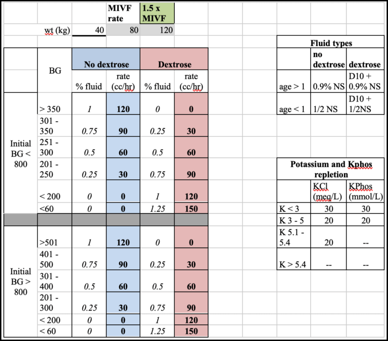 Cerebral Edema and Diabetic Ketoacidosis: Rebaked — Pediatric EM Morsels